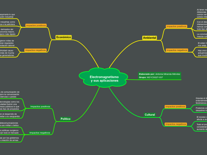 Electromagnetismo y sus aplicaciones - Mind Map